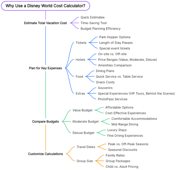 Disney World Cost Calculator: Plan & Budget Your Dream Trip